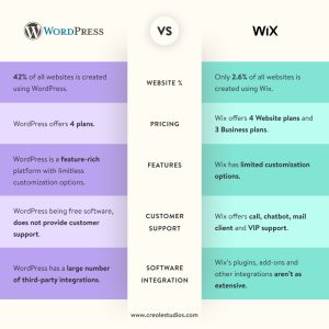 Wordpress vs Wix: Why is Wordpress better than Wix