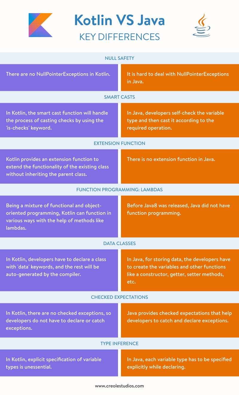 Kotlin vs Java: Which is better for Android App Development